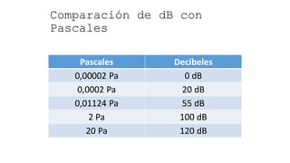 Decibeles, el oído humano y aislación acústica | PPT