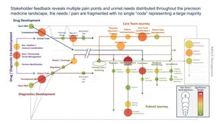 DeciBio Perspectives on Pain Points, Unmet Needs, and Disruption in ...