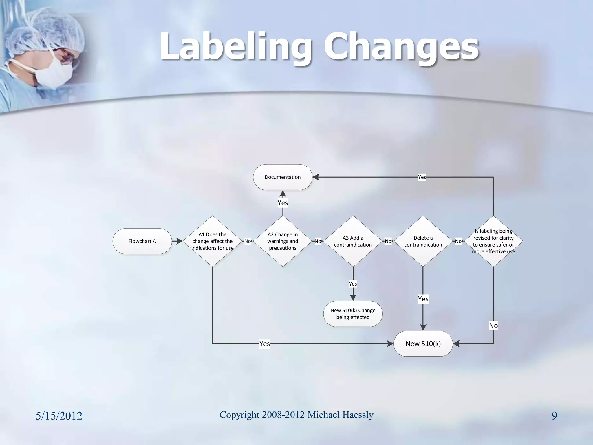 Deciding When To Submit A 510(K) For A Change To An Existing Device | PPTX