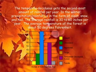 Temperate Deciduous Forest Climate