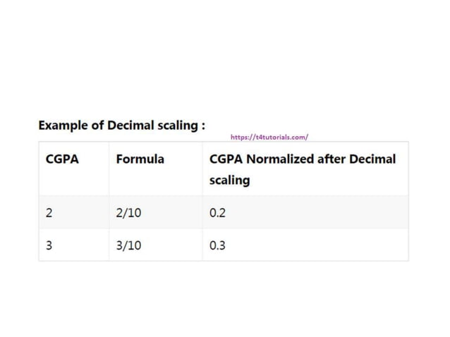 Decimal scaling-normalization-slides-presentation | PPT