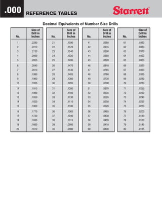 Decimal Equivalents Of Number Size Drills | PDF
