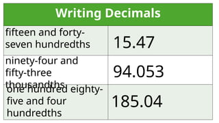 Reading and Writing Decimals Reading and Writing Decimals Reading and ...