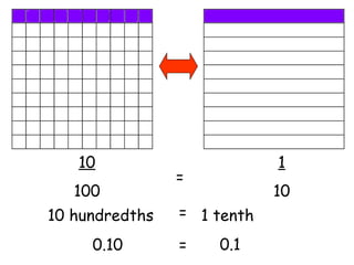 Tenths And Hundredths