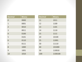 Decimal vs binary | PPTX | Computing | Technology & Computing