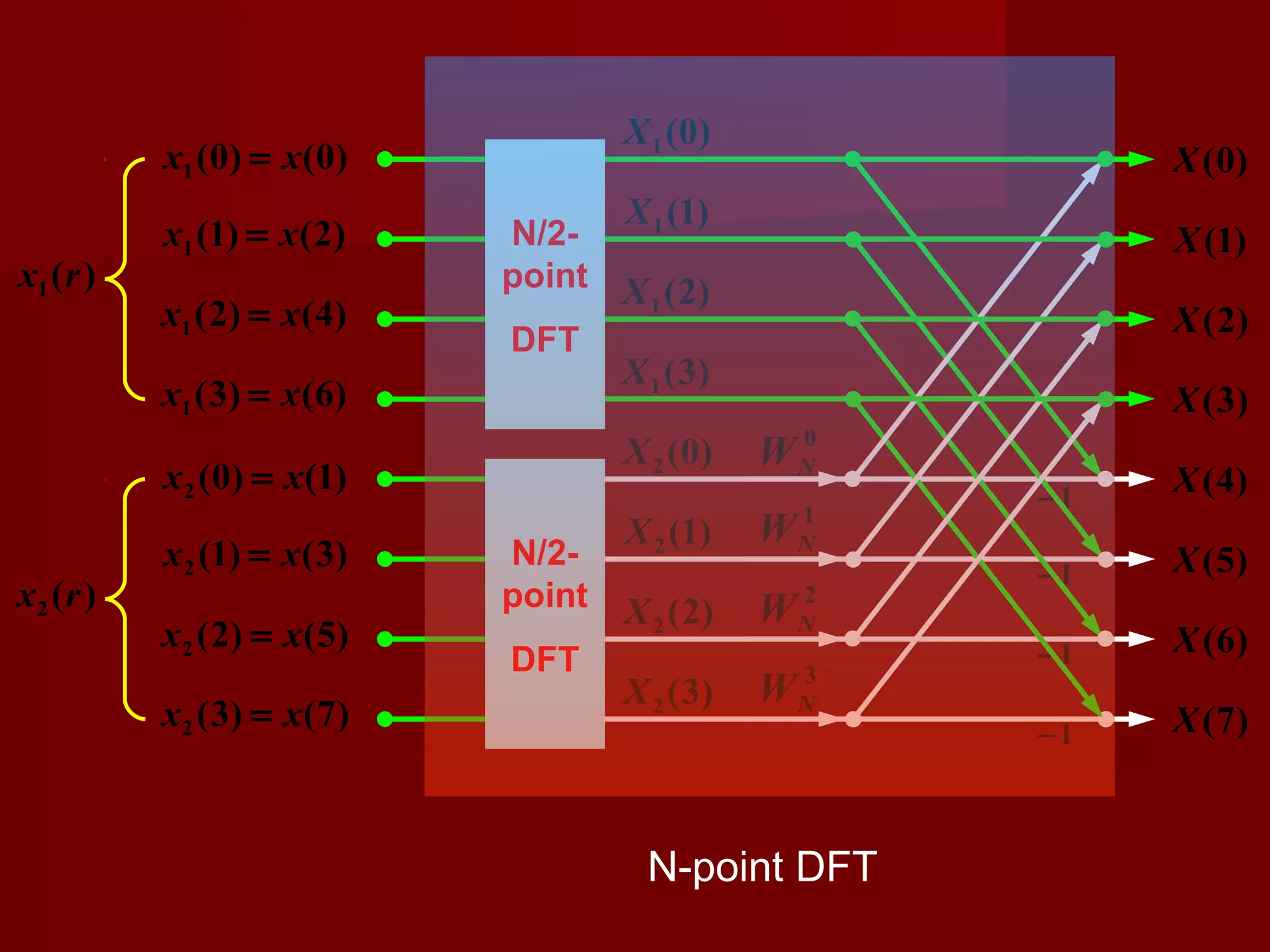 Decimation in time and frequency | PPT