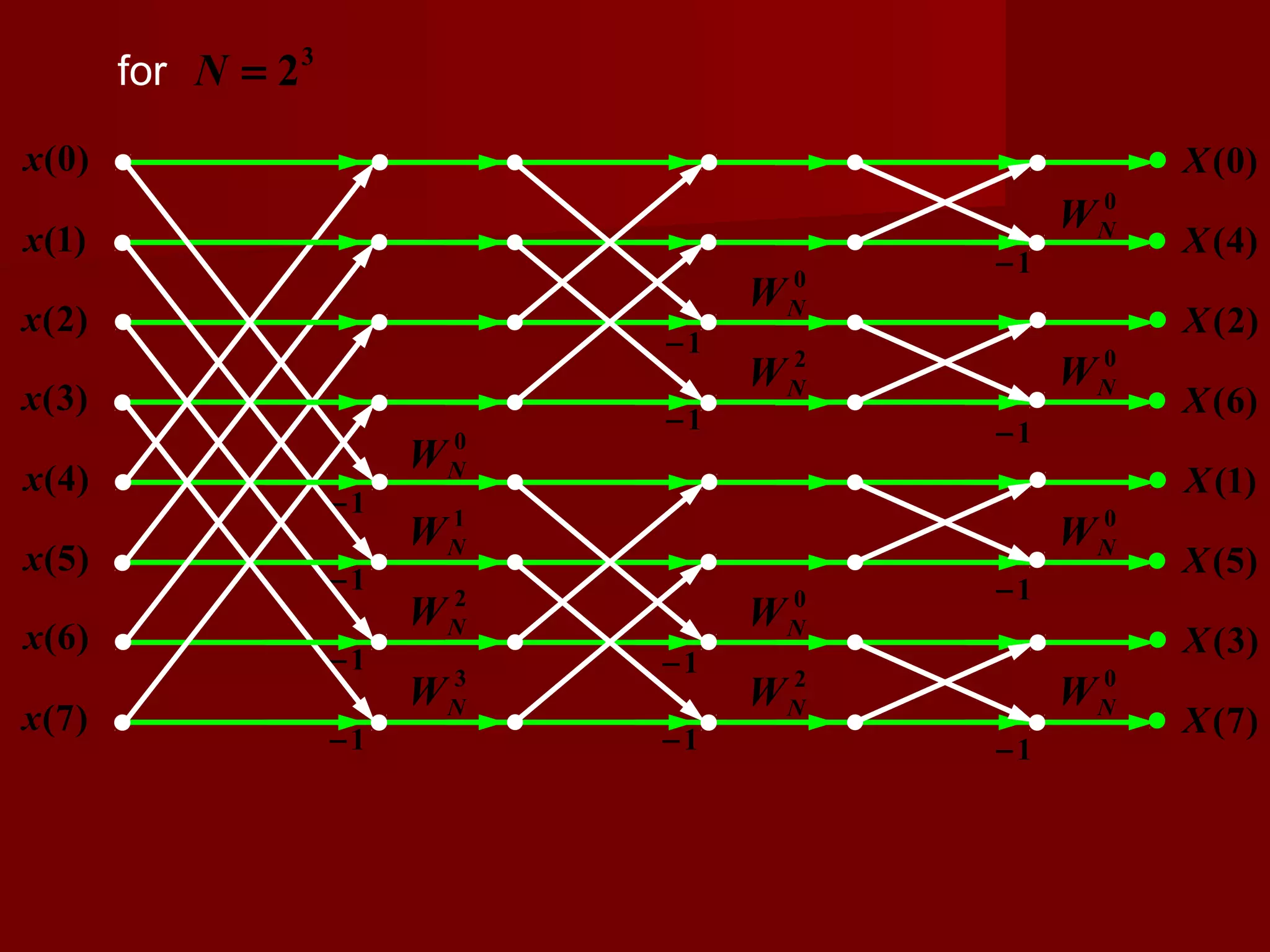 Decimation in time and frequency | PPT