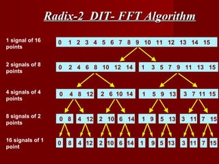 Decimation in time and frequency | PPT