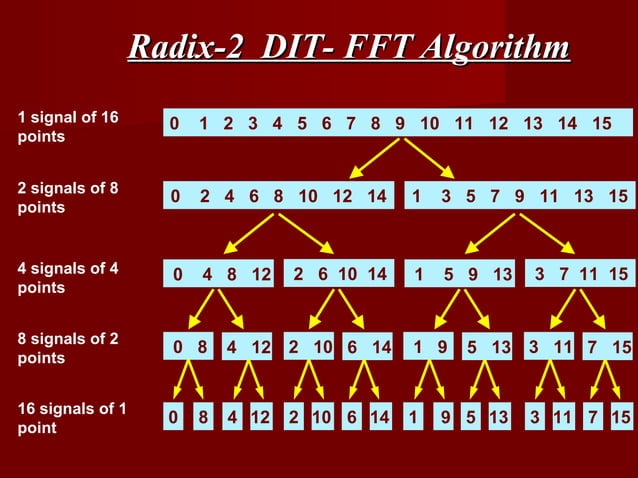 Decimation in time and frequency | PPT