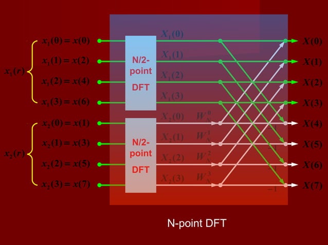 Decimation in time and frequency | PPT