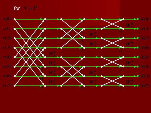 Decimation in time and frequency | PPT