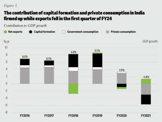 DECIPHERING THE DYNAMICS OF INDIAN GROWTH- INDIAN ECONOMY.pptx