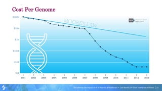 Deciphering the impact of AI to pharma + healthcare | PPTX