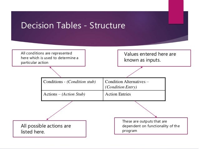 Decision Table Based Testing Decision Table Based Testing