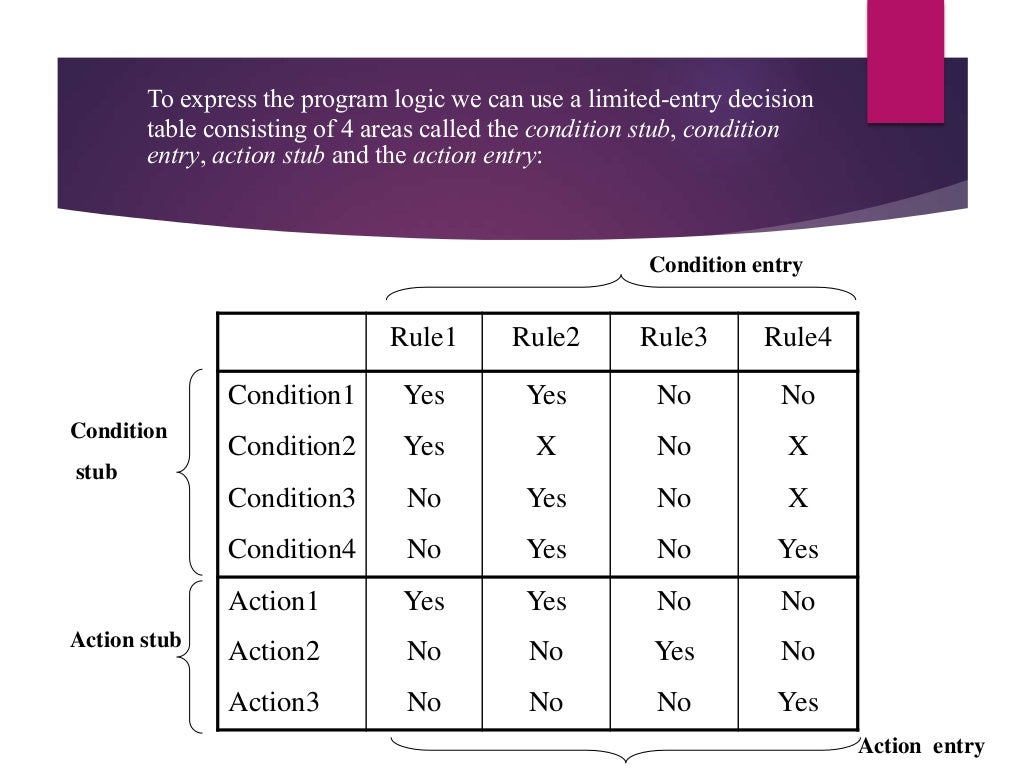 Decision Table Based Testing Decision Table Based Testing
