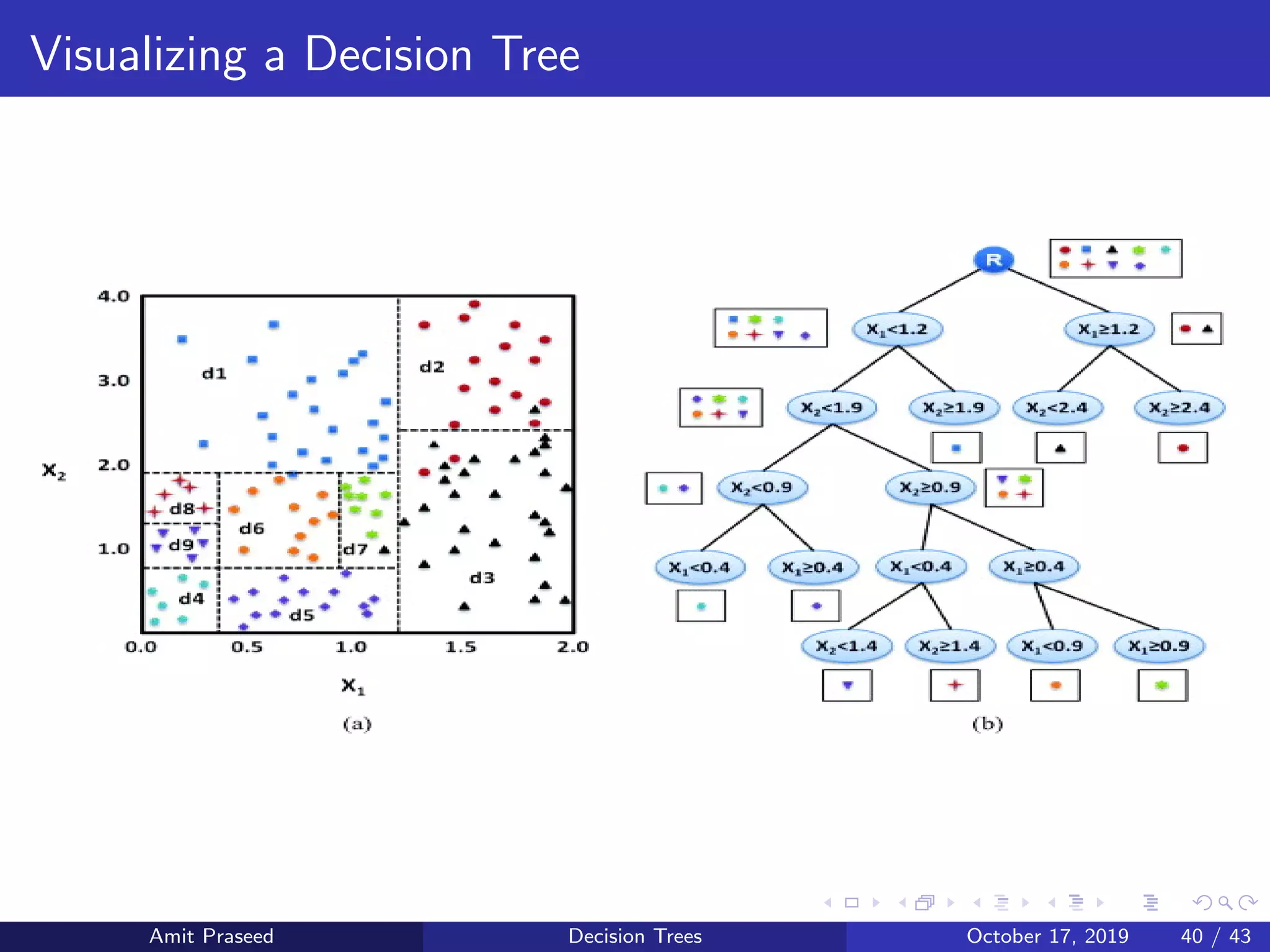 Decision Trees | PPT