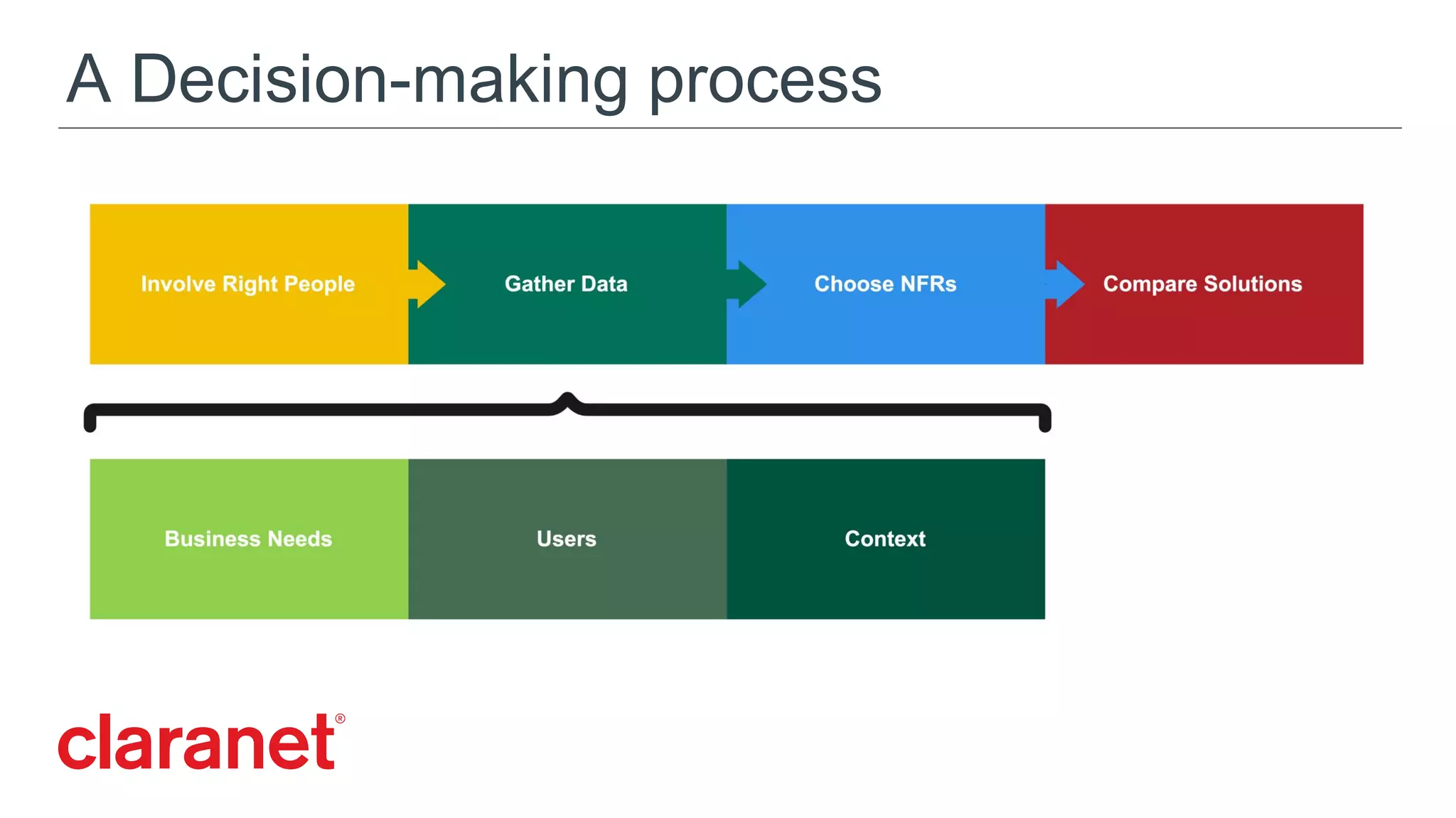 Decision-making for Software Development Teams - Commit University | PPT