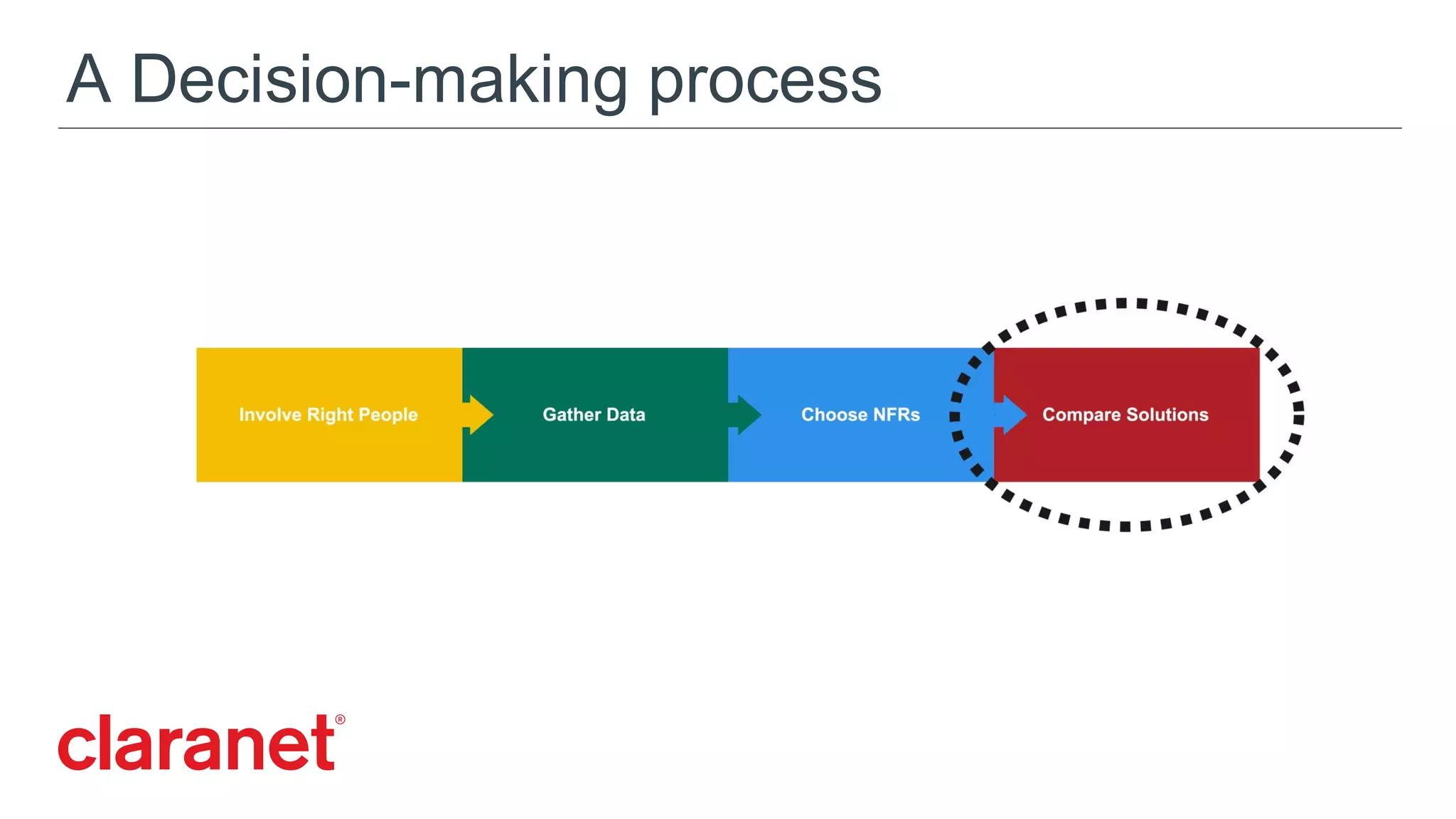 Decision-making for Software Development Teams - Commit University | PPT