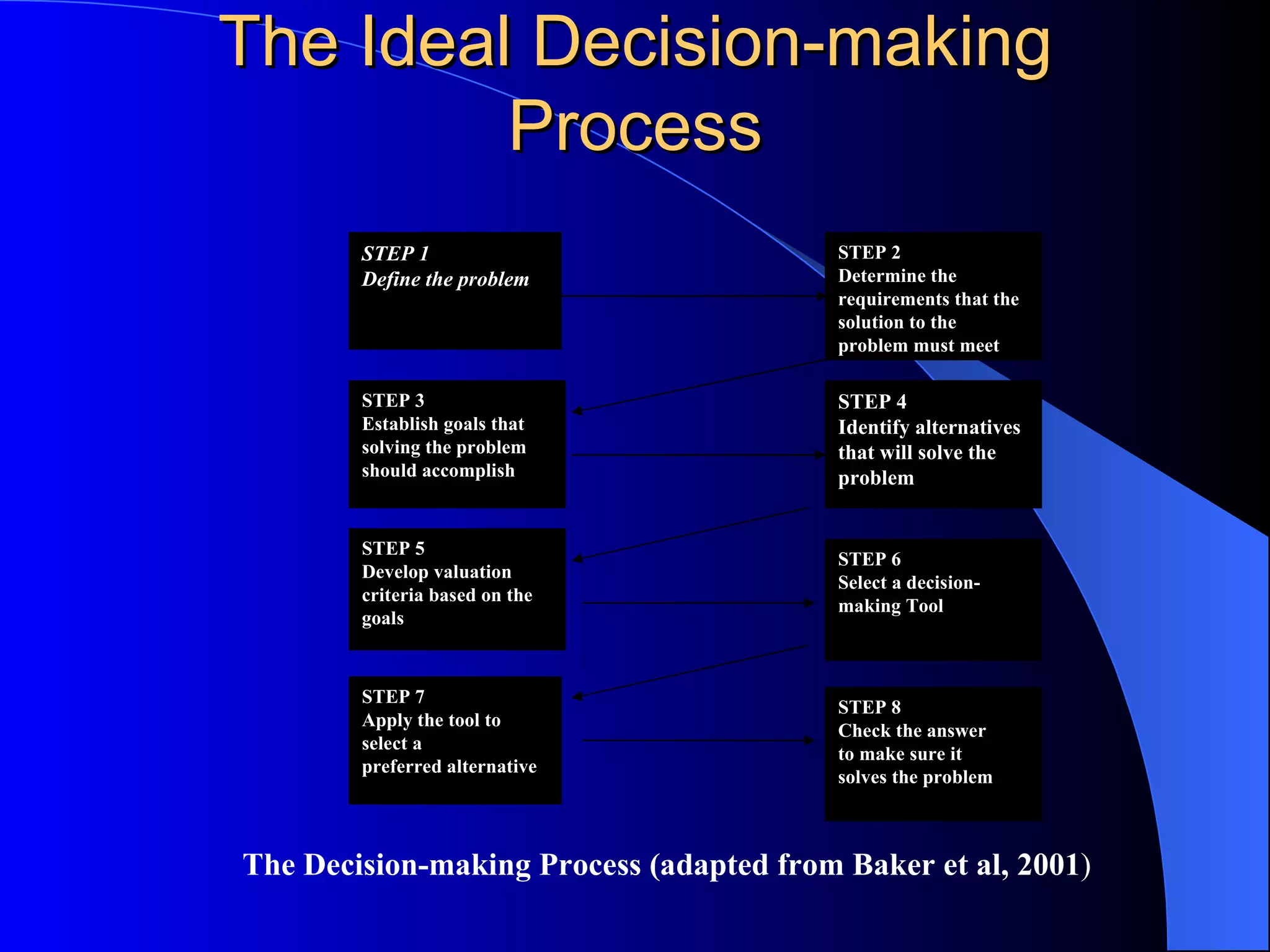 Decision making process | PPT