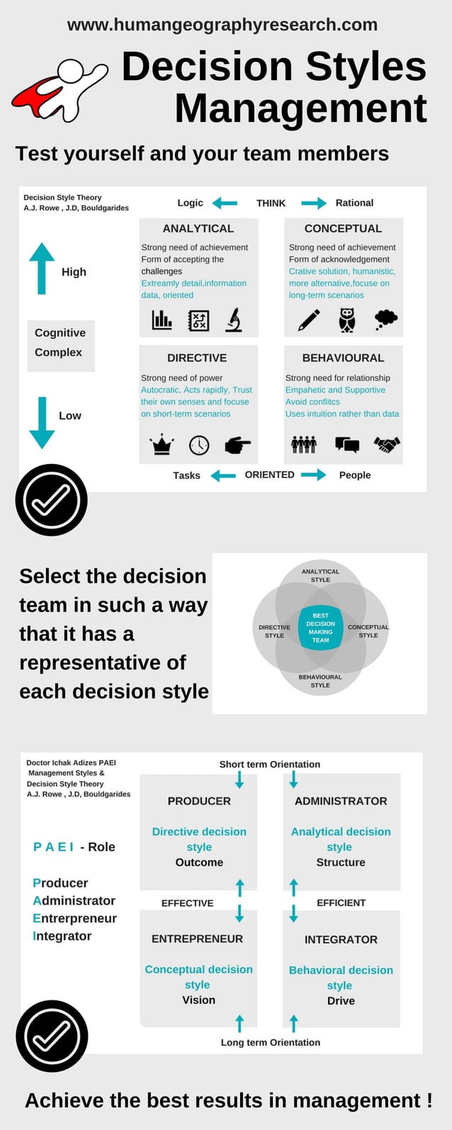Decision styles Management (A.J. Rowe) PAEI model | PDF
