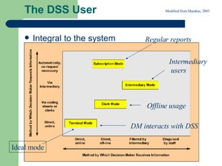Decision Support System | PPT