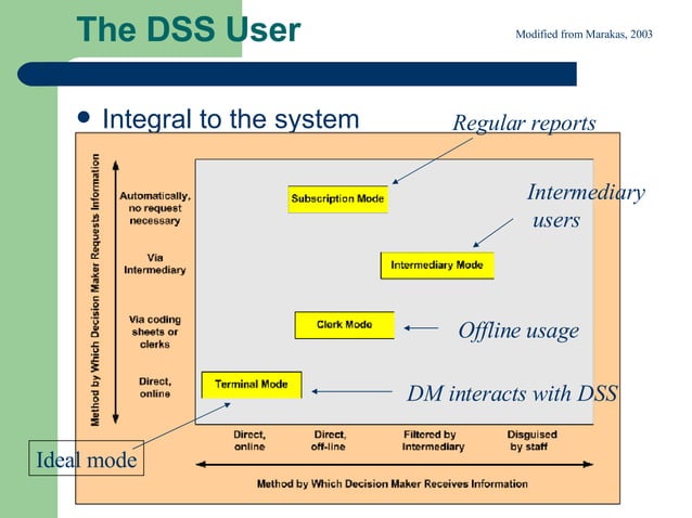Decision Support System | PPT