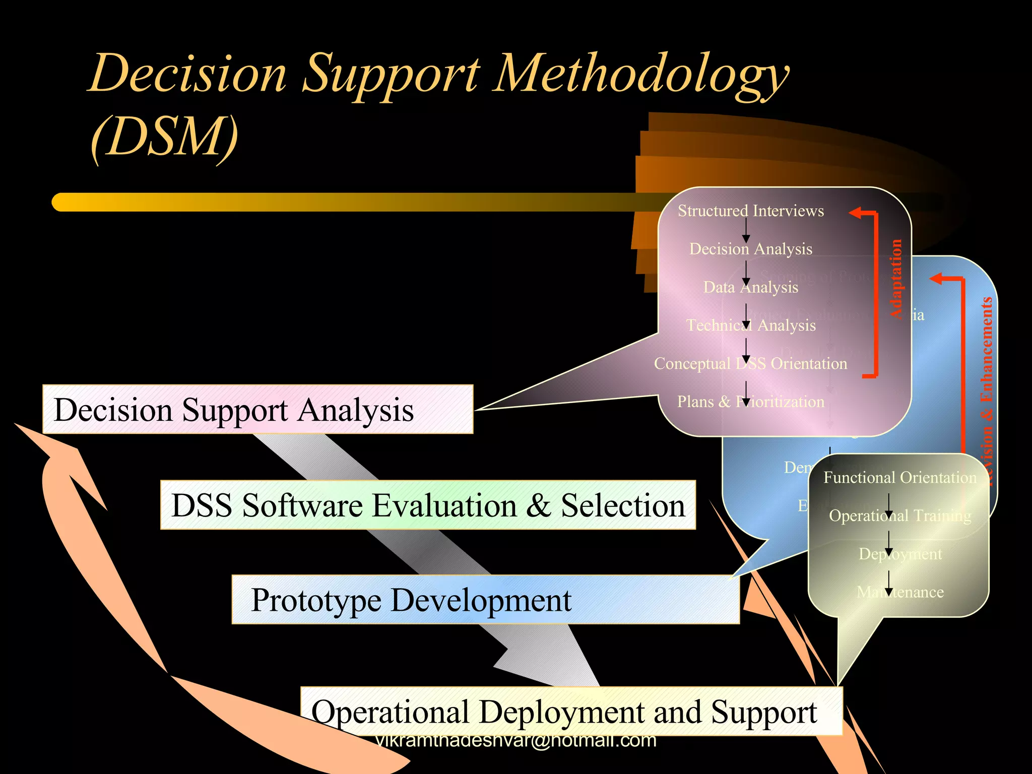 Decision Support Systems | PPT