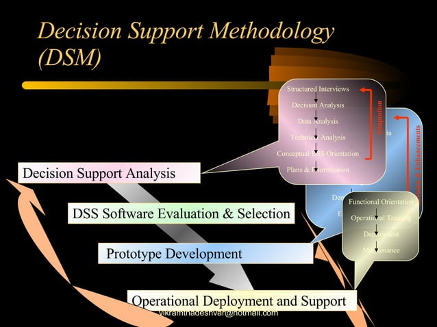 Decision Support Systems | PPT