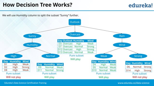 Decision Tree Algorithm And Analysis Machine Learning Algorithm Data