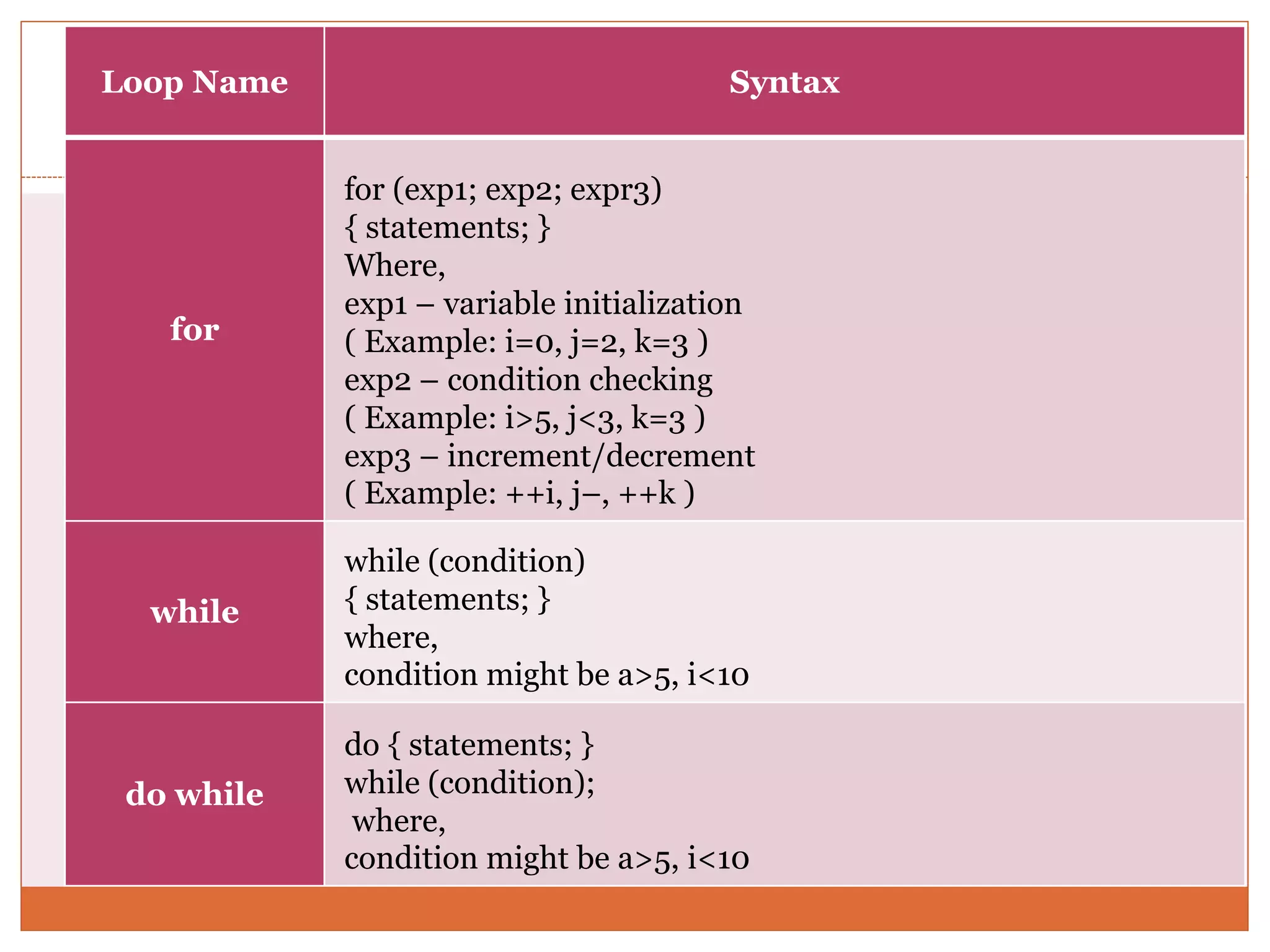 Decision Control And Iterative Statements Pdf Programming Languages Computing
