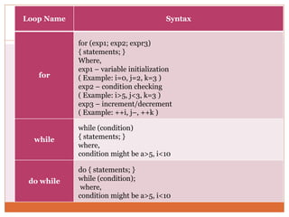 Decision control and iterative statements | PDF | Programming Languages | Computing