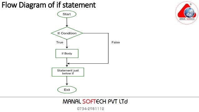 Decision Control Structures 