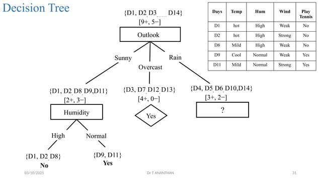 Decision tree algorithm in Machine Learning | PPTX