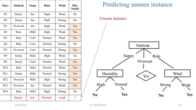 Decision tree algorithm in Machine Learning | PPTX
