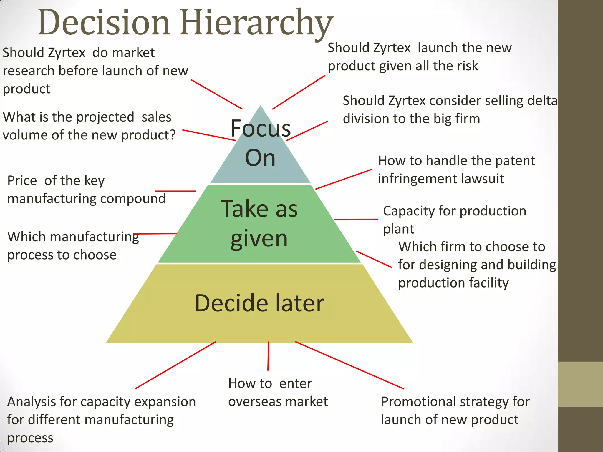 Decision Hierarchy Ppt