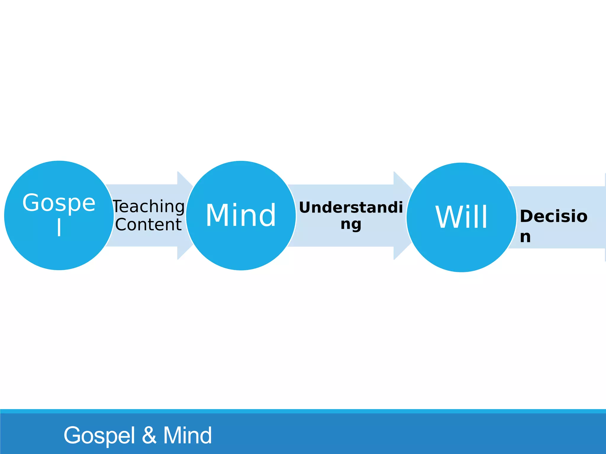 Fundamentalism: Evangelism vs. Decisionism | PDF