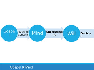 Fundamentalism: Evangelism vs. Decisionism | PPT
