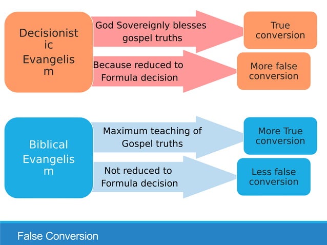 Fundamentalism: Evangelism vs. Decisionism | PPT