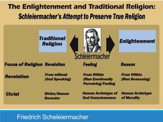 Fundamentalism: Evangelism vs. Decisionism | PPT