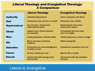 Fundamentalism: Evangelism vs. Decisionism | PPT
