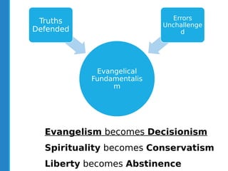 Fundamentalism: Evangelism vs. Decisionism | PPT