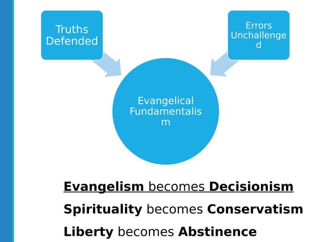 Fundamentalism: Evangelism vs. Decisionism | PPT