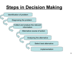 Decision Making Process 8 Steps