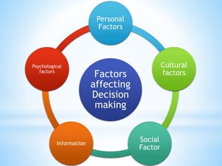 factors affecting Decision making | PPTX