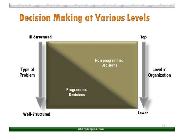 Decision making Lecture By Mr.Allah Dad Khan Visiting Professor The ...
