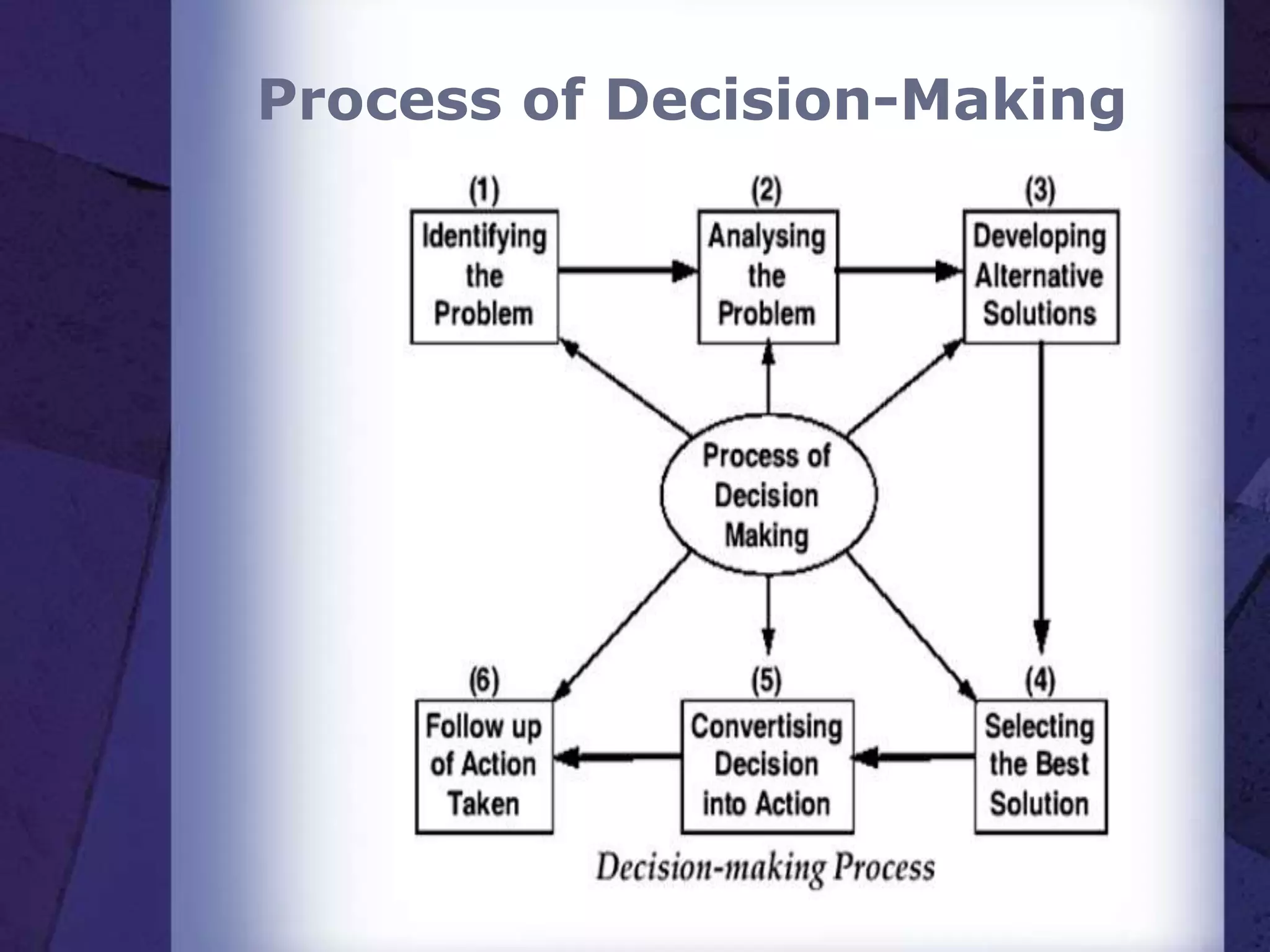 Decision making in Management | PPTX