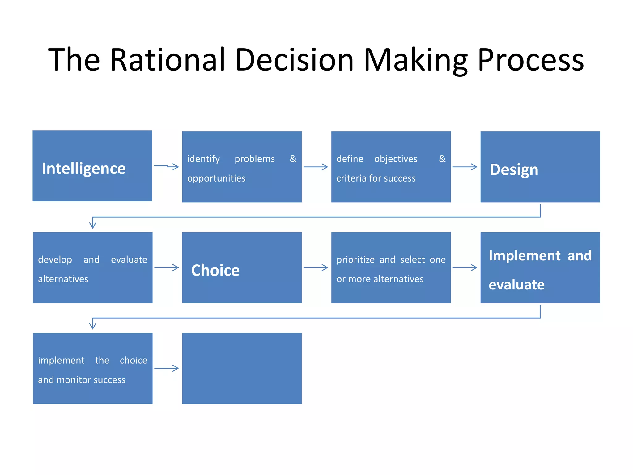 Organizational Decision Making | PPTX