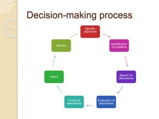 Decision making- concept,types,process,techniques and principles | PPT