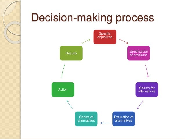 Decision making- concept,types,process,techniques and principles