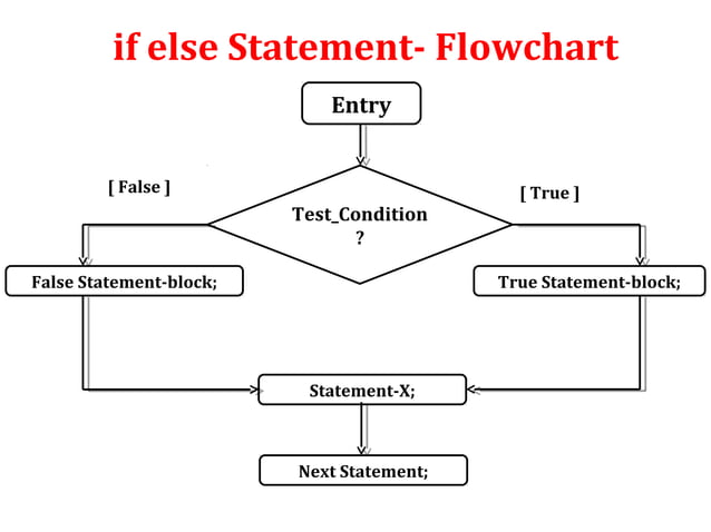 Decision making and branching | PPT